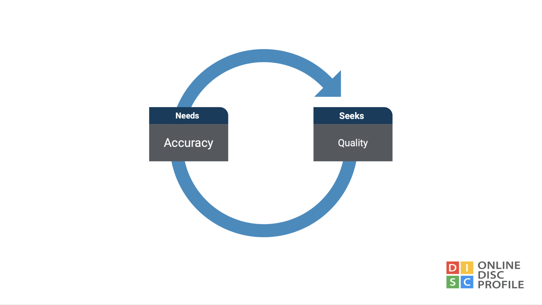 How to improve communication using DISC styles - The Official DISC ...