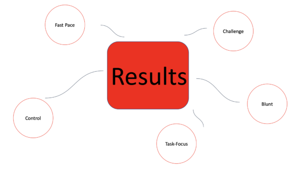 Understanding the 'Dominance' DISC type