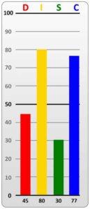 What is DISC? Gain Insights Into Your Natural Behaviors