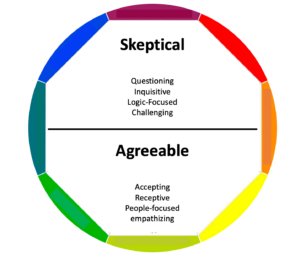 Review the Four DISC Leadership Styles