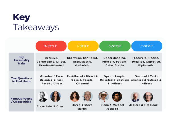 How to use DISC to Understand the Behaviors of Famous People
