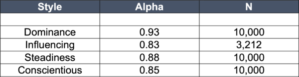 Learn the research behind the DISC Basic Profile