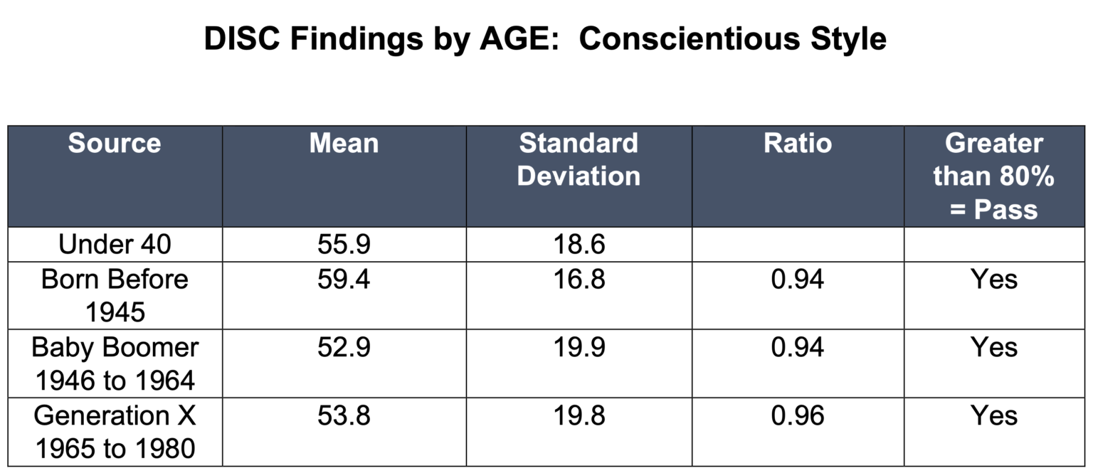 Learn the research behind the DISC Basic Profile