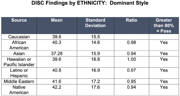 Learn the research behind the DISC Basic Profile