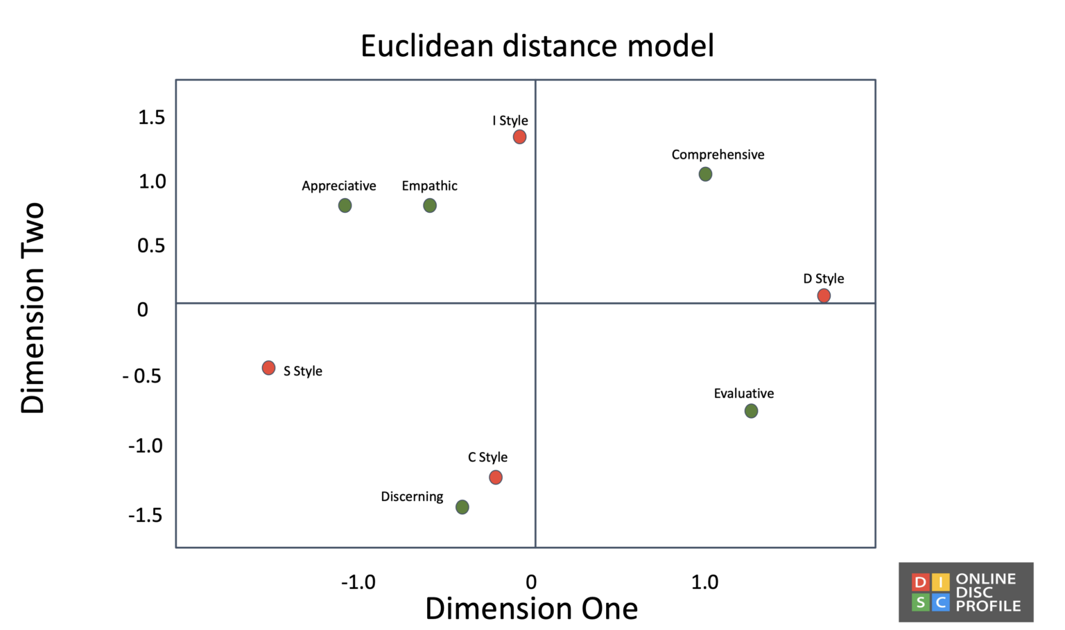 DISC and Listening Styles: Does DISC Measure how you Listen?