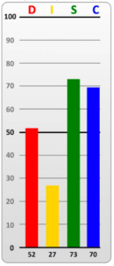 The Dos and Don'ts of DISC Interpretation