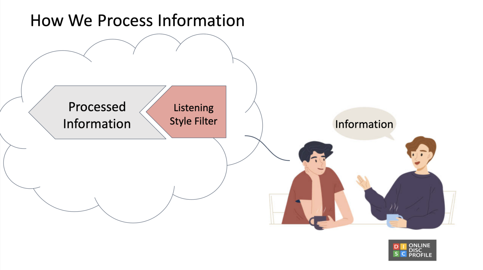 DISC and Listening Styles: Does DISC Measure how you Listen?