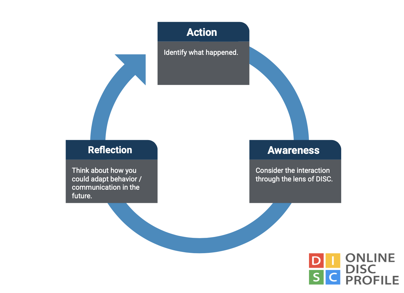 How DISC Personality Assessments Are Used in Team Coaching