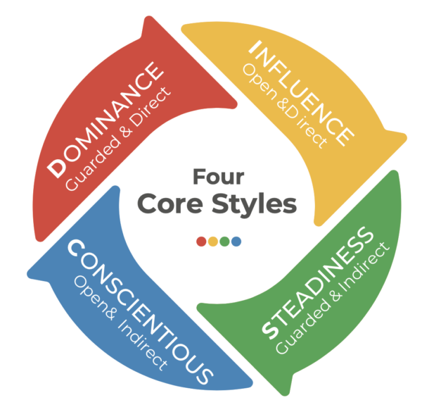 What is your DISC Personality Type? Learn about all of the DISC Styles