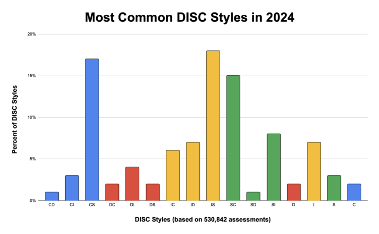Which DiSC Personality Type is The Most Common? - The Official DISC ...