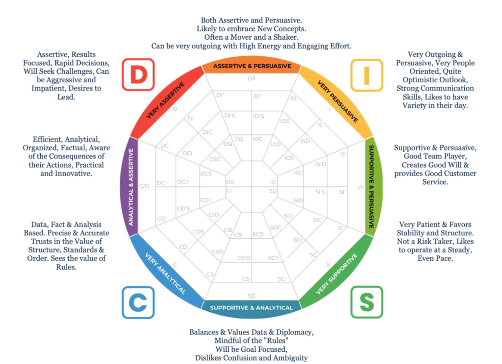 Using DISC for Conflict Resolution in the Workplace