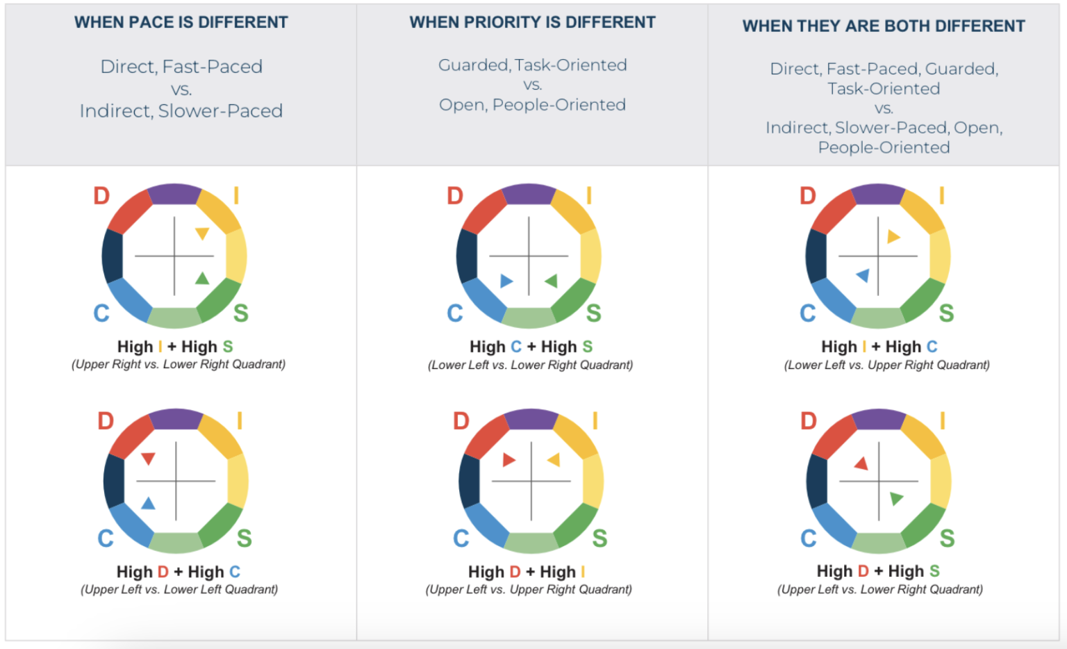 How DISC Personality Assessments Are Used in Team Coaching